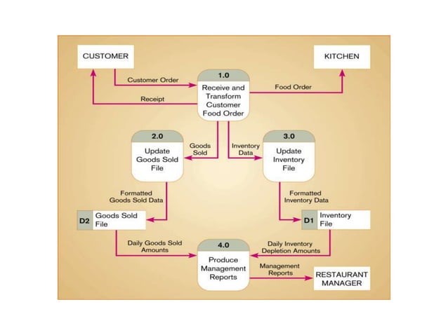 Data flow diagrams | PPTX | Databases | Computer Software and Applications