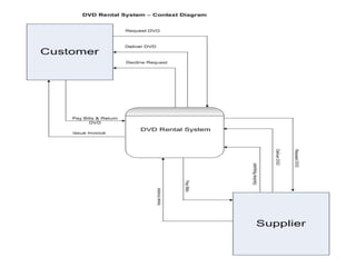 Data flow diagrams | PPTX | Databases | Computer Software and Applications