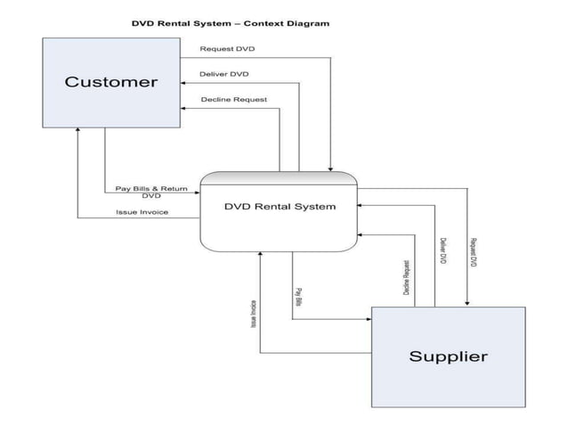 Data flow diagrams | PPTX | Databases | Computer Software and Applications