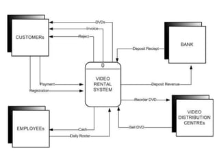 Data flow diagrams | PPTX | Databases | Computer Software and Applications