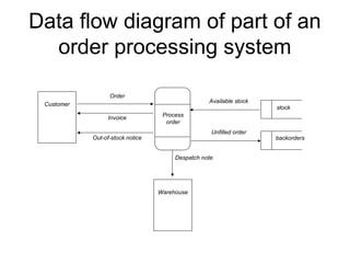 Data flow diagrams | PPT