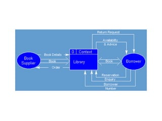 Data flow diagrams (2) | PPT | Databases | Computer Software and ...