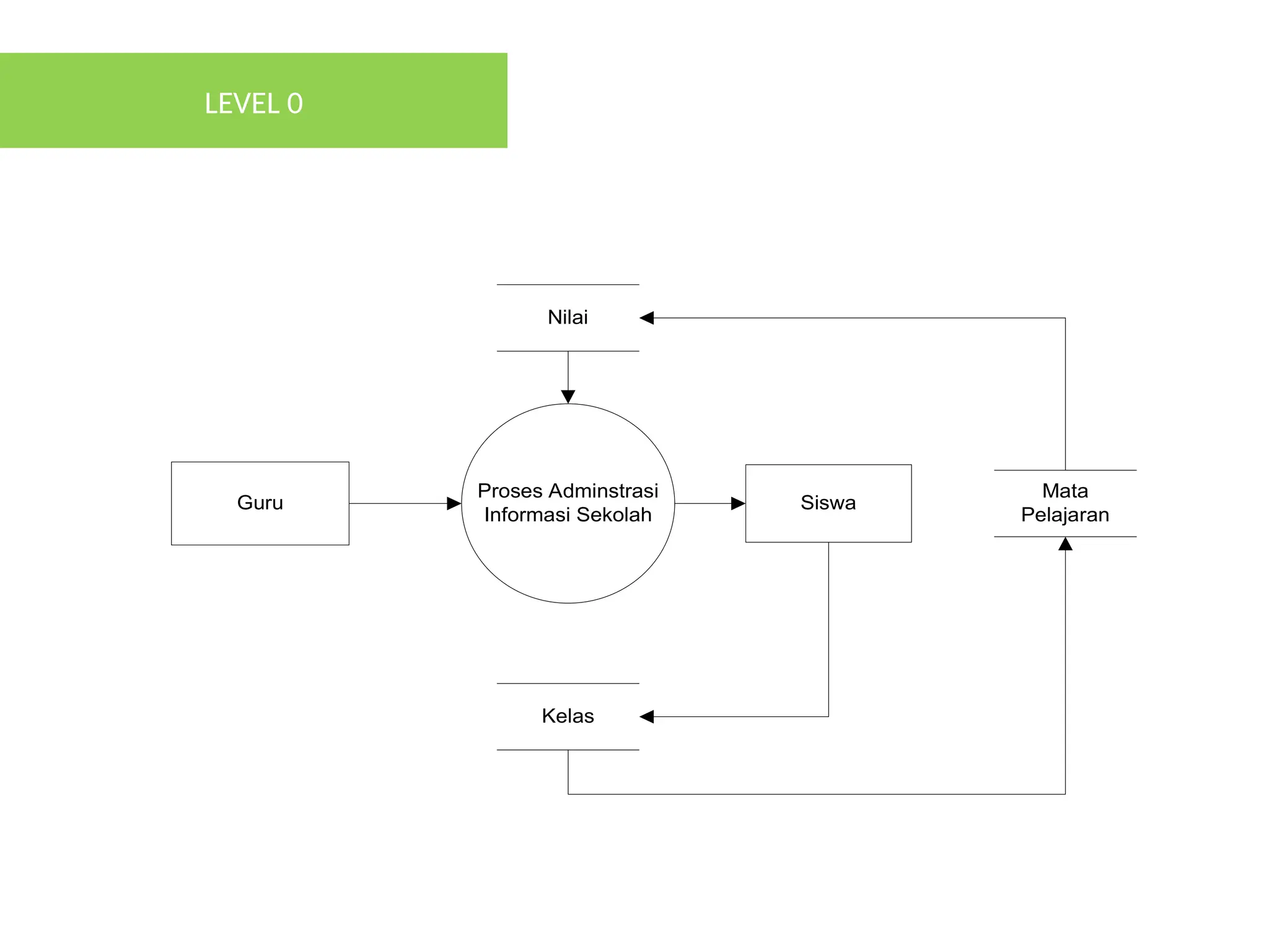 Data_Flow_Diagram_Sistem_Administrasi_Se.pptx