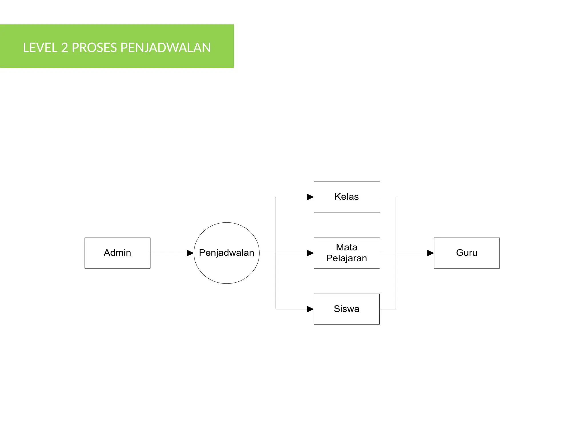 Data_Flow_Diagram_Sistem_Administrasi_Se.pptx