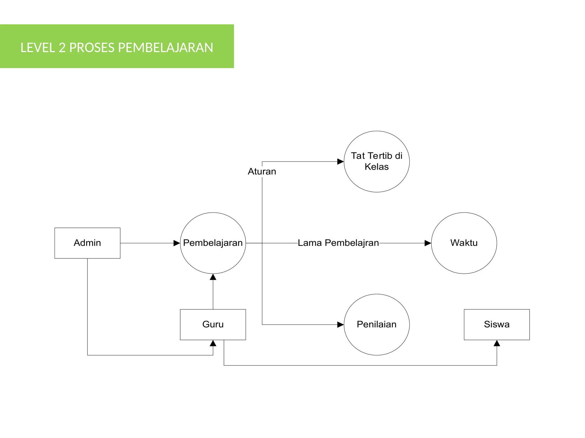 Data_Flow_Diagram_Sistem_Administrasi_Se.pptx