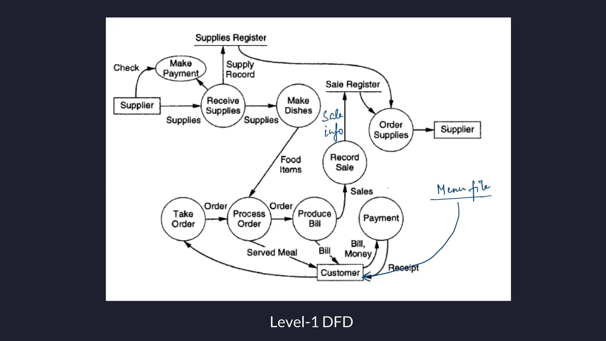 DATA FLOW DIAGRAMS pdf for college student.pdf