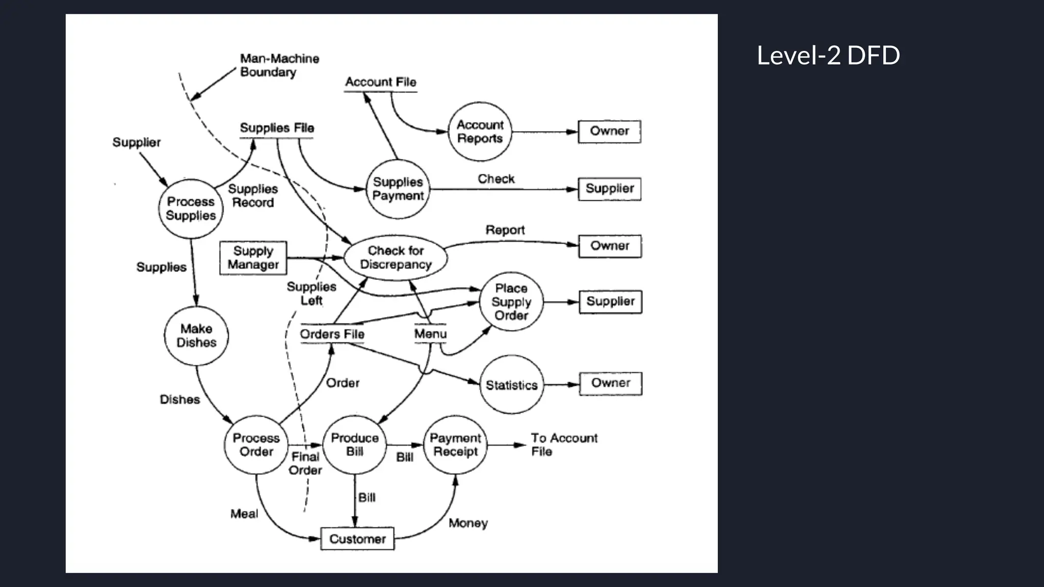 DATA FLOW DIAGRAMS pdf for college student.pdf