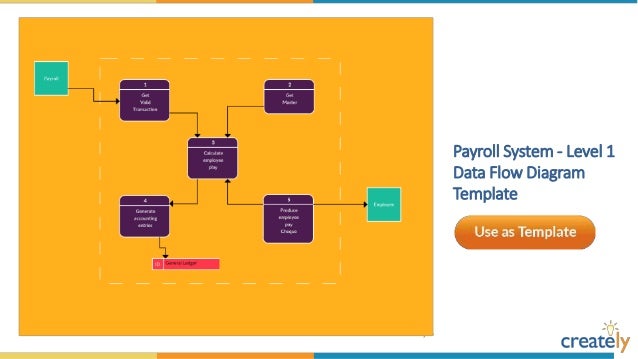Data Flow Diagram Templates by Creately