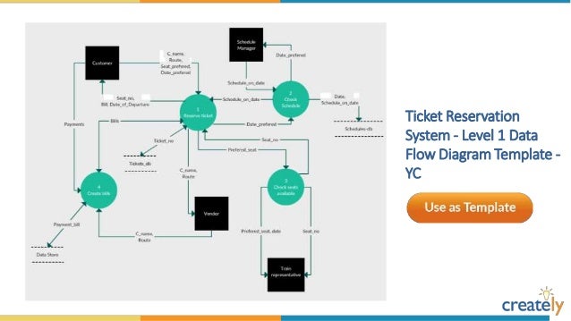 Data Flow Diagram Templates by Creately