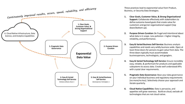 Data Strategy Flywheel | PPT