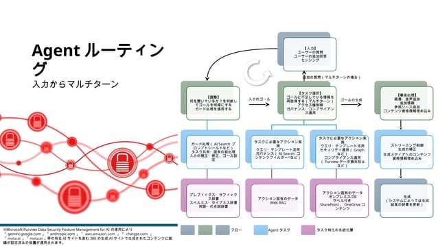 Data for AI and AI Agent Routing of Multi AI Agent | PPTX