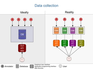 Data formats and ontologies | PPTX