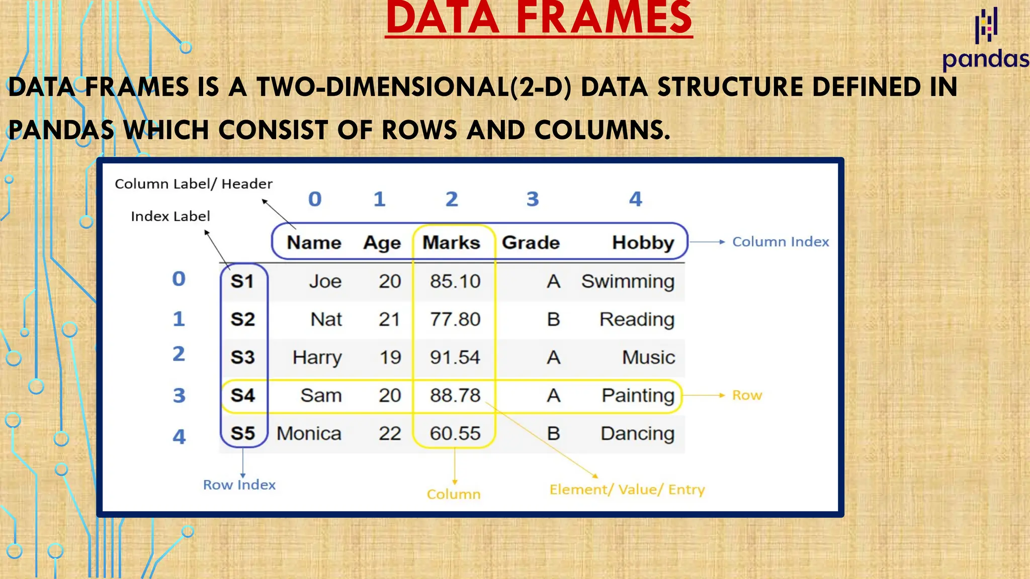 Data Frames on Python Pandas XII IP.pptx