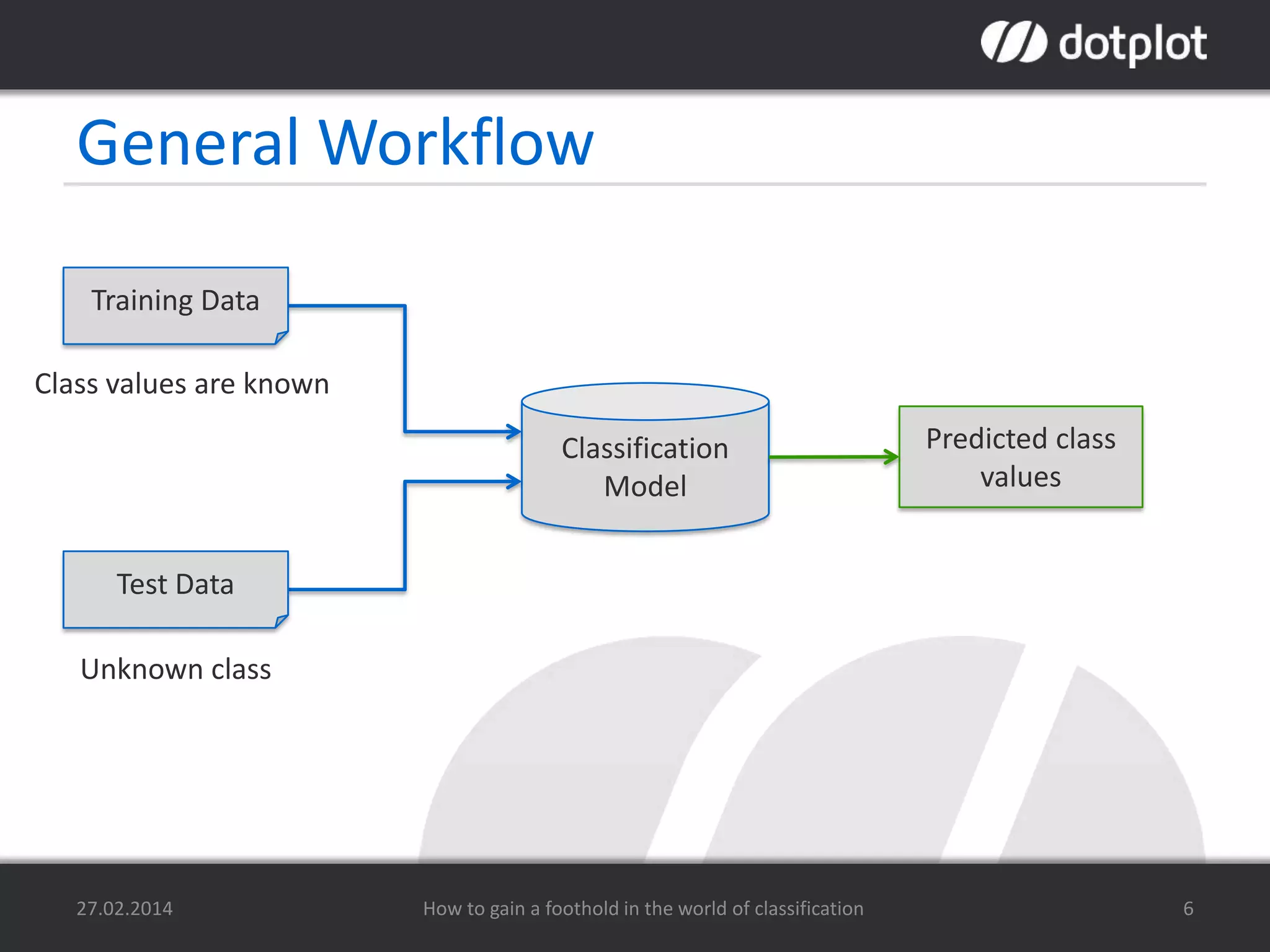 How to gain a foothold in the world of classification | PPT