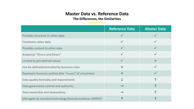 Master Data Management's Place in the Data Governance Landscape | PPT
