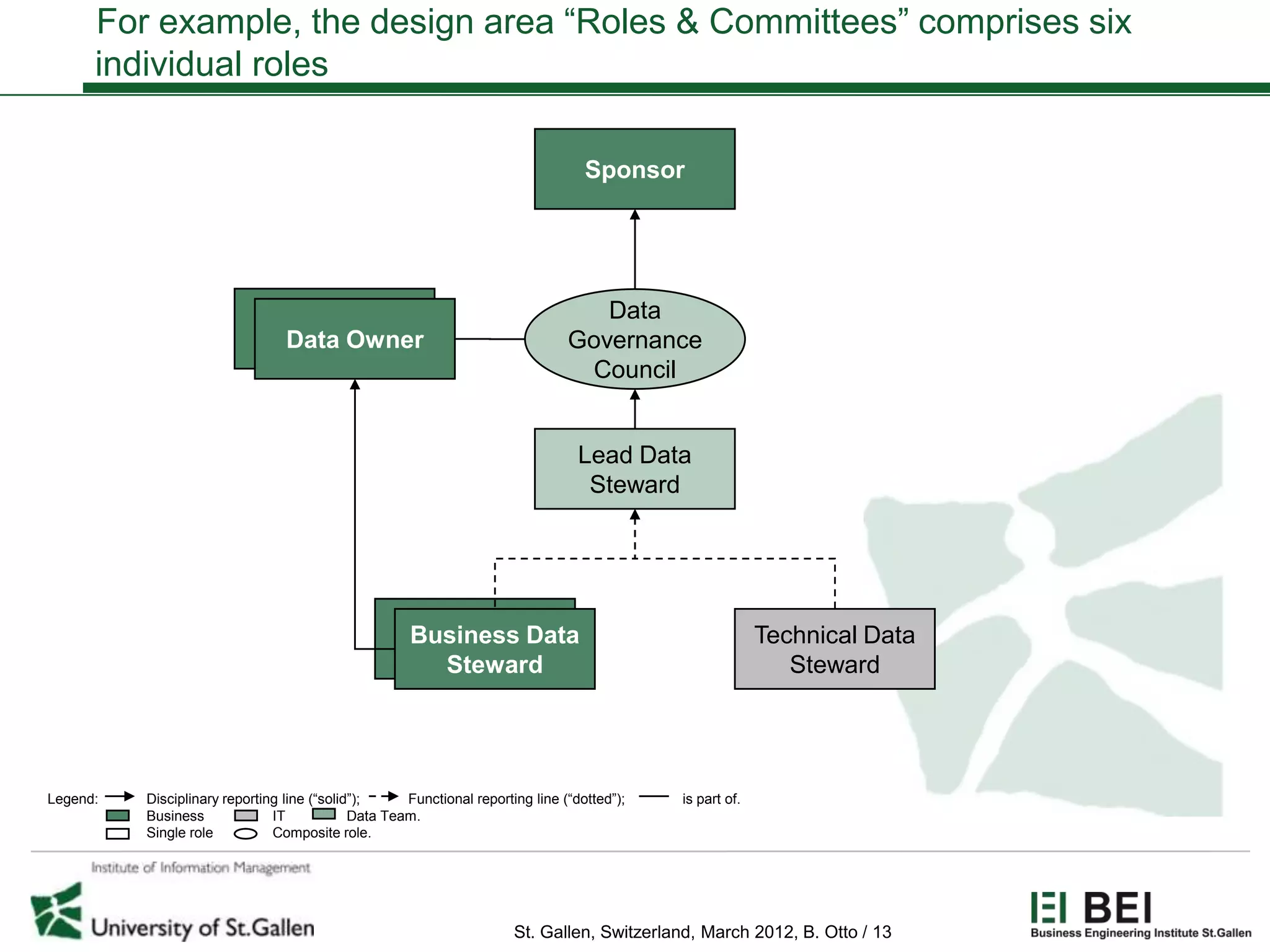 Data Governance Best Practices | PPTX