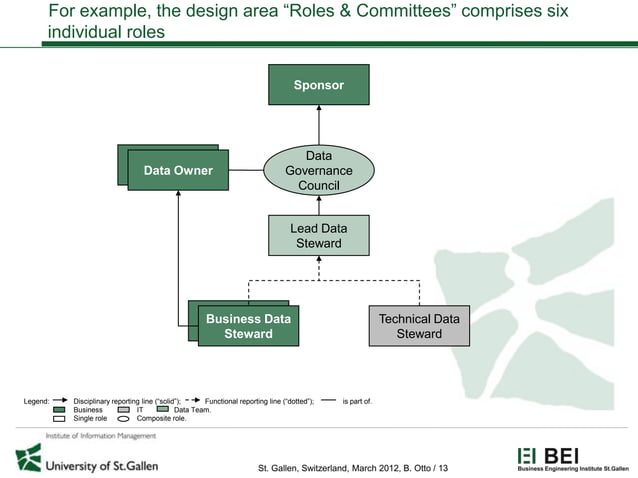 Data Governance Best Practices Pptx Databases Computer Software And Applications