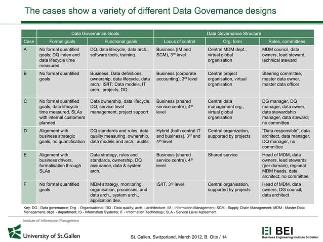 Data Governance Best Practices | PPTX | Databases | Computer Software ...
