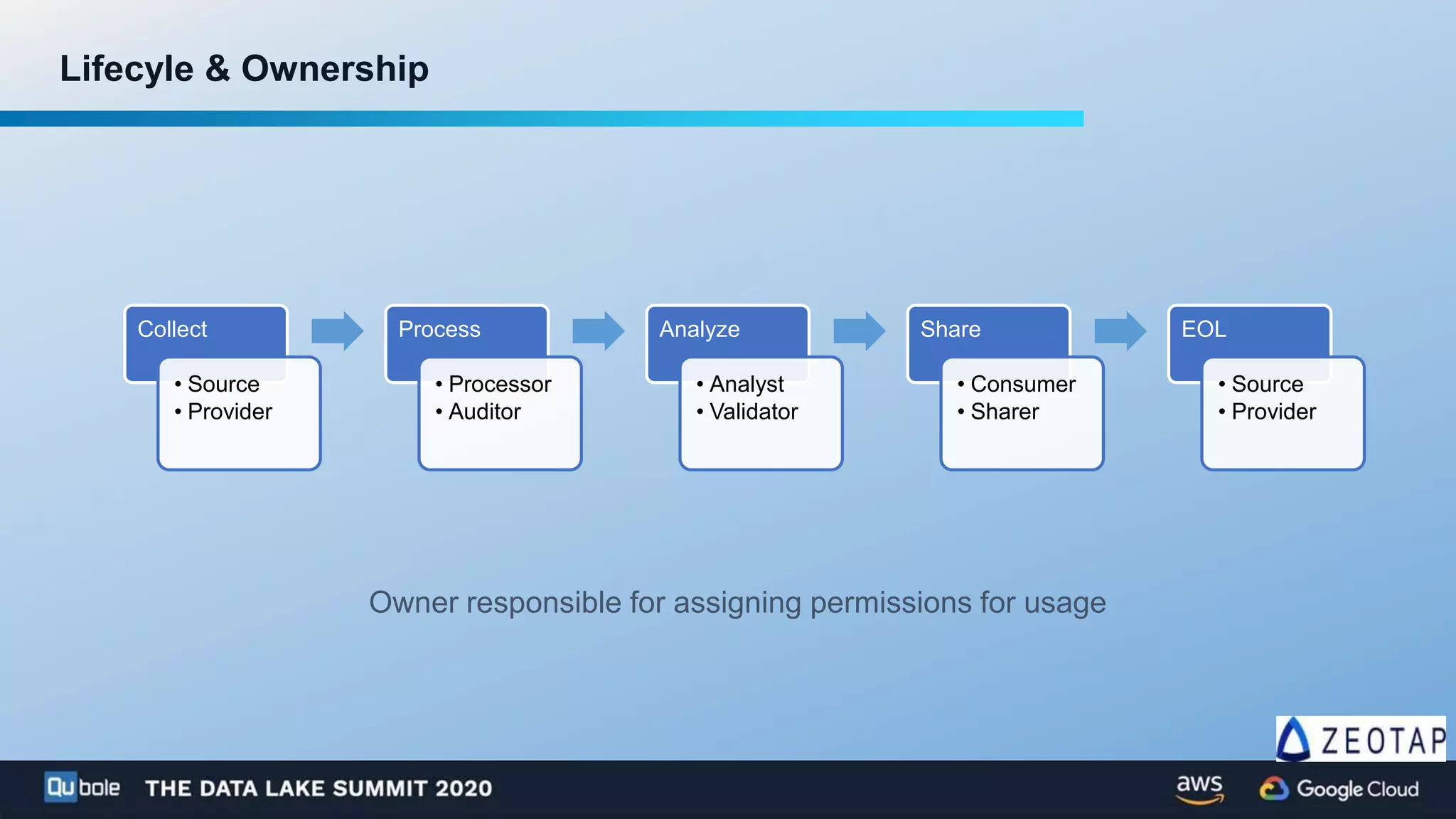 Data governance datalakes_multitenancy | PPT
