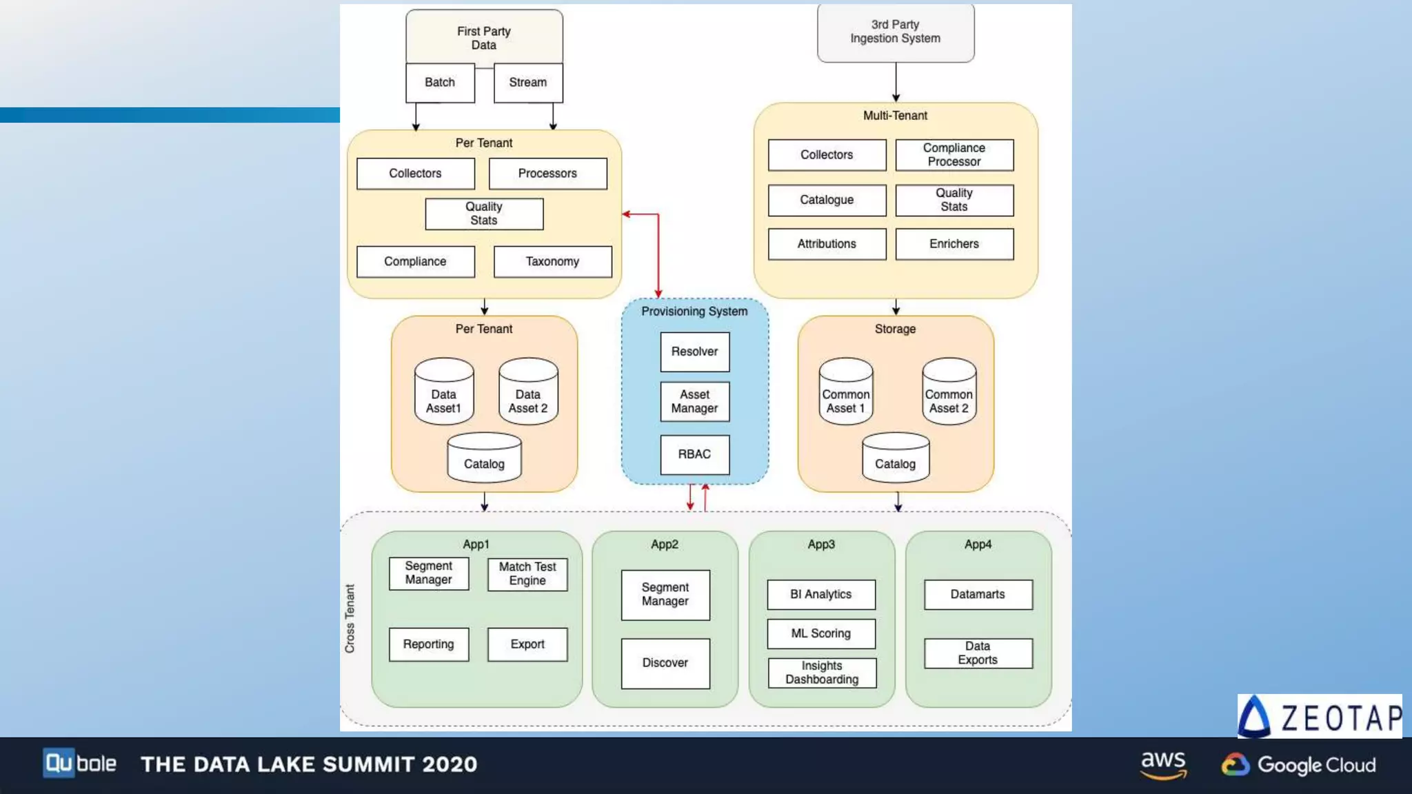 Data governance datalakes_multitenancy | PPT