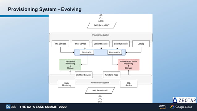Data governance datalakes_multitenancy | PPT