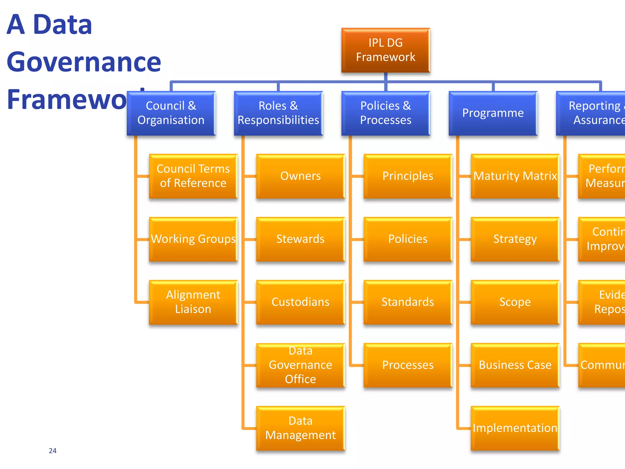 Implementing Effective Data Governance | PDF