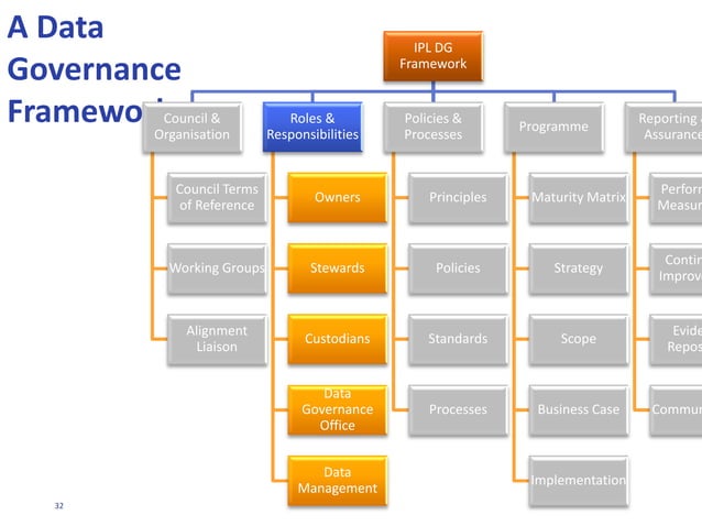 Implementing Effective Data Governance | PDF