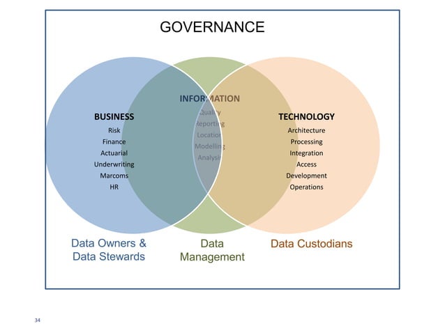 Implementing Effective Data Governance | PDF