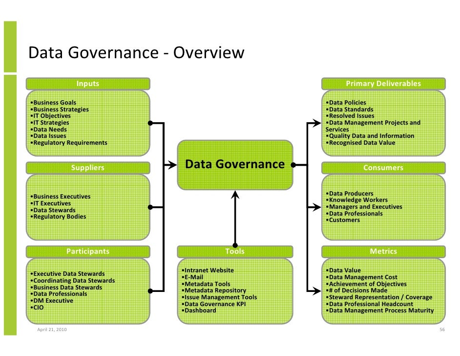 Data Governance: Keystone of Information Management Initiatives