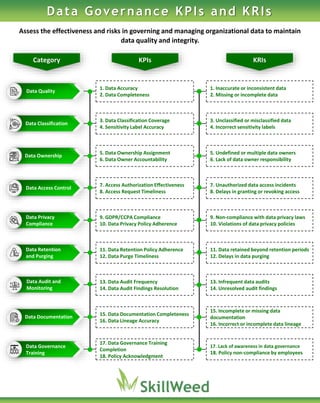 Data Governance KPIs and KRIs | PDF