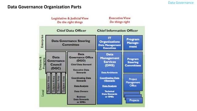 Data Governance_Notes.pptx | Databases | Computer Software and Applications