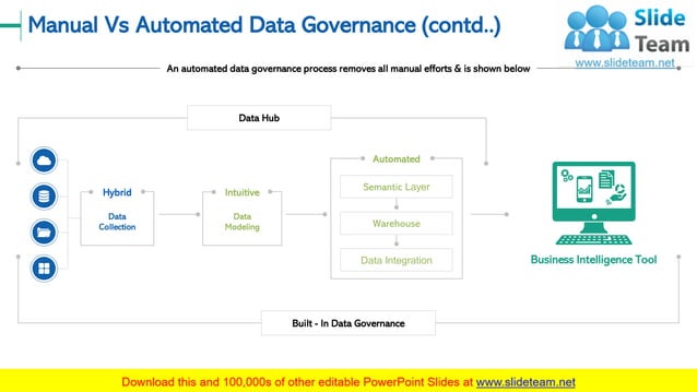 Data Governance PowerPoint Presentation Slides | PDF | Databases | Computer Software and ...