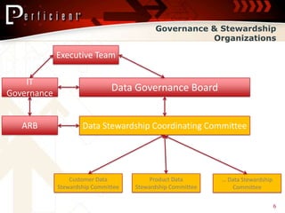 Data Governance – A Strategic Business and IT Program | PPT