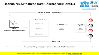 Data governance Program PowerPoint Presentation Slides | PDF