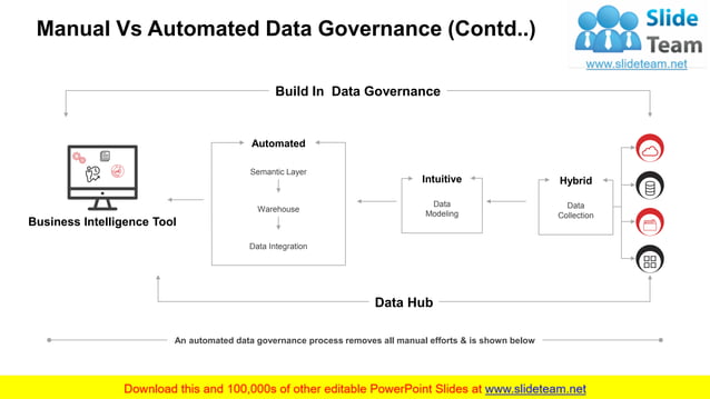 Data governance Program PowerPoint Presentation Slides | PPT