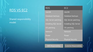 Running SQL Server on AWS | John McCormack | DataGrillen 2019 | PPT ...