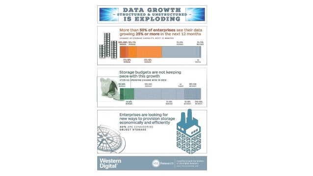 Unstructured & Structured Data Growth Is Exploding