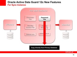 Oracle Active Data Guard 12c New Features | PPT