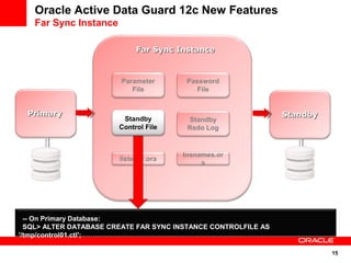 Oracle Active Data Guard 12c New Features | PPT