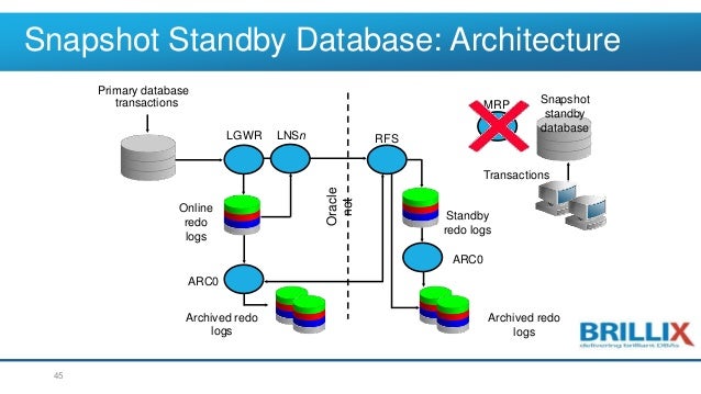 Introduction To Oracle Data Guard Broker