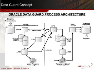 Dataguard presentation | PPT