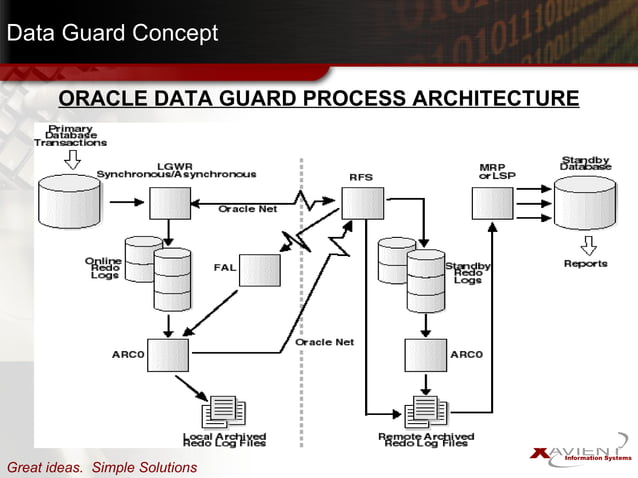Dataguard presentation | PPT