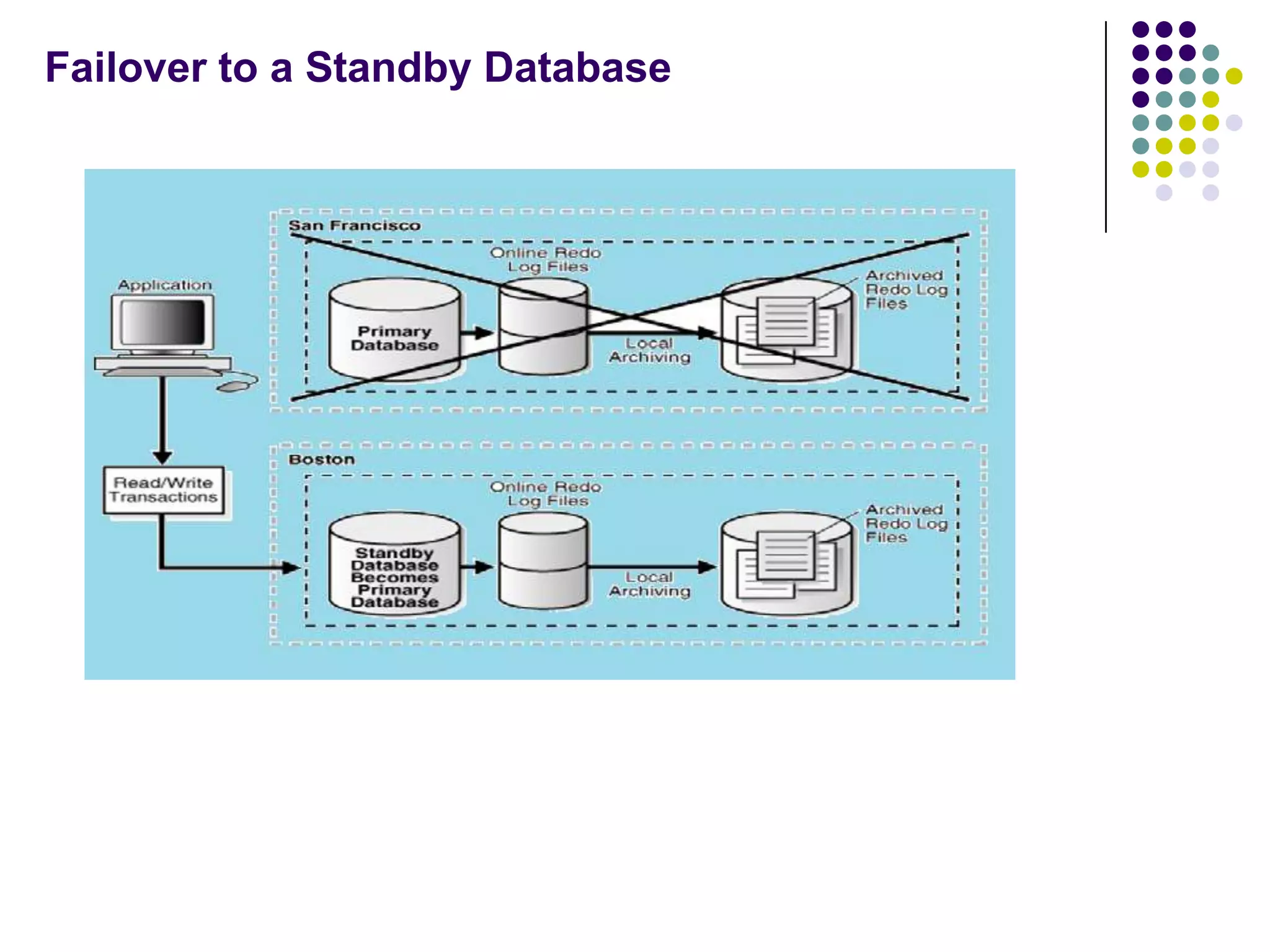Data Guard Architecture & Setup | PPTX