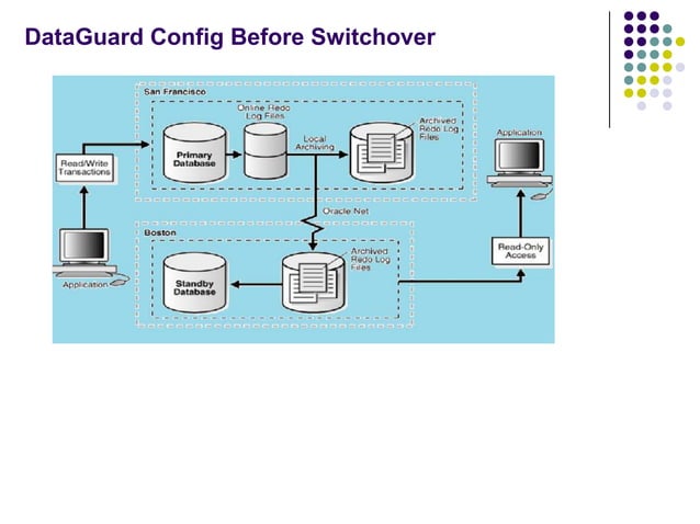 Data Guard Architecture & Setup | PPTX | Databases | Computer Software and Applications