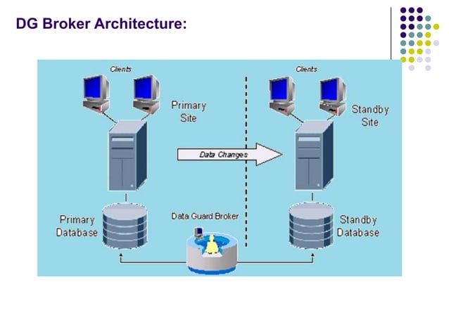 Data Guard Architecture & Setup | PPTX | Databases | Computer Software and Applications