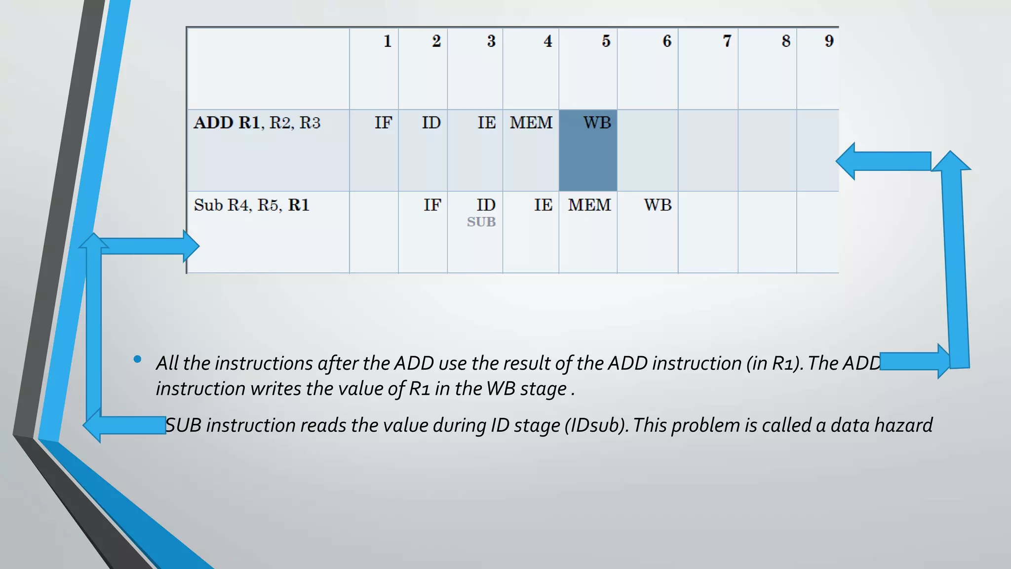 Data Hazard and Solution for Data Hazard | PPTX
