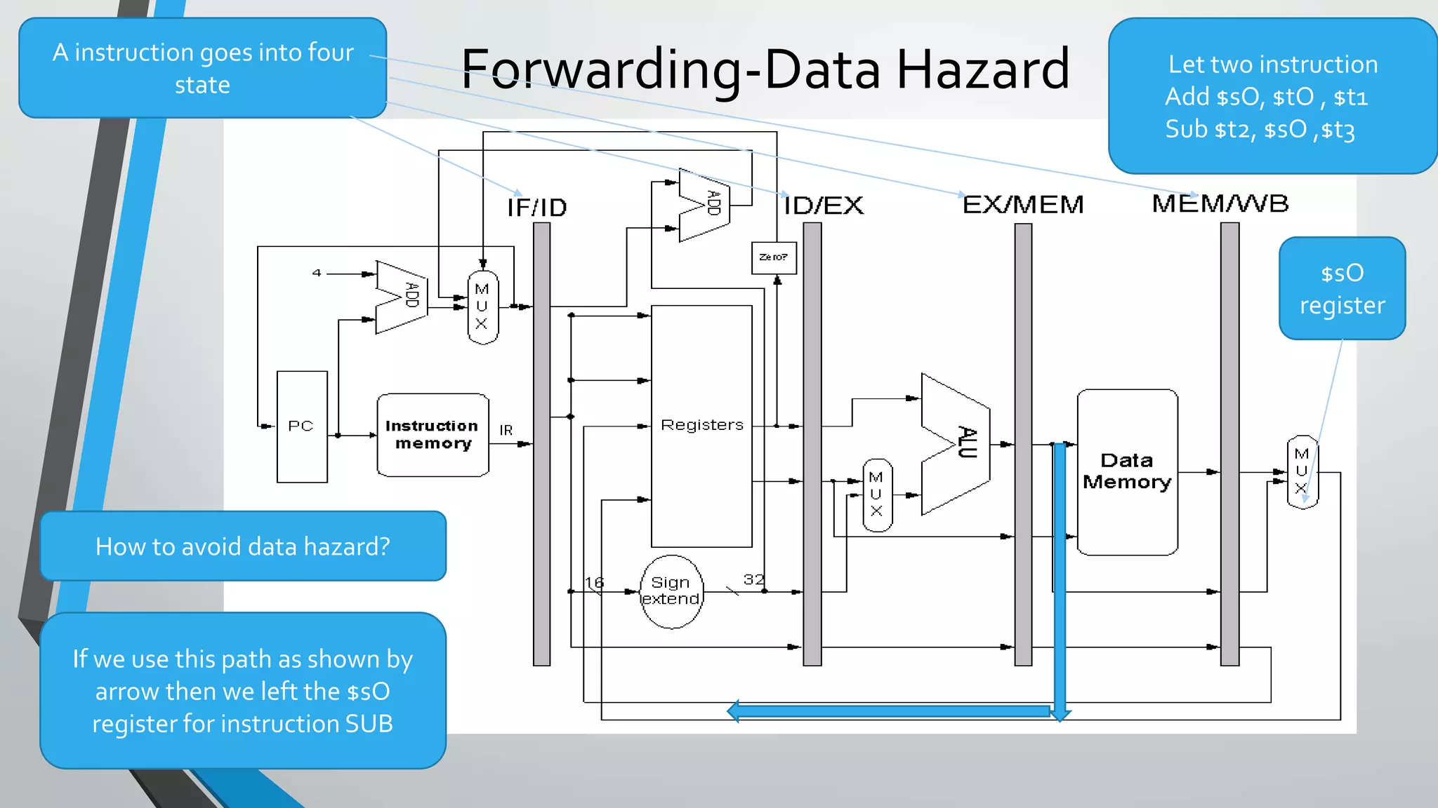 Data Hazard and Solution for Data Hazard | PPTX