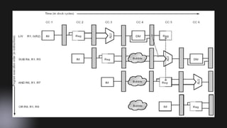 Data Hazards Computer Architecture and processor | PPT