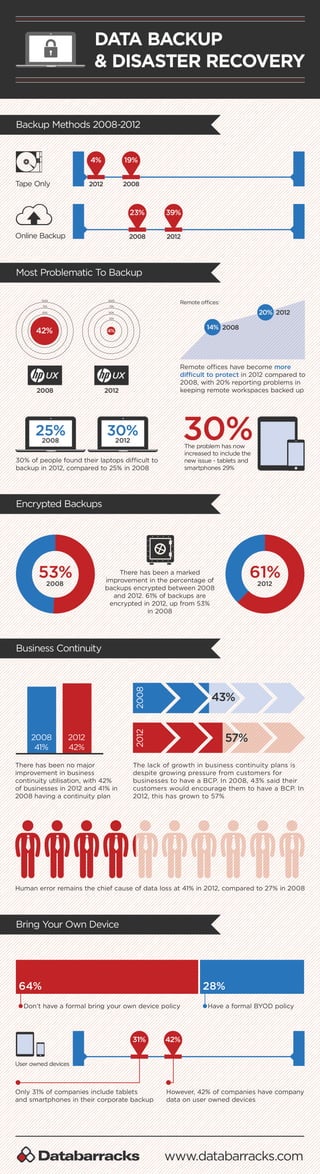 Backup and Disaster Recovery Infographic - Data health check 2012 ...