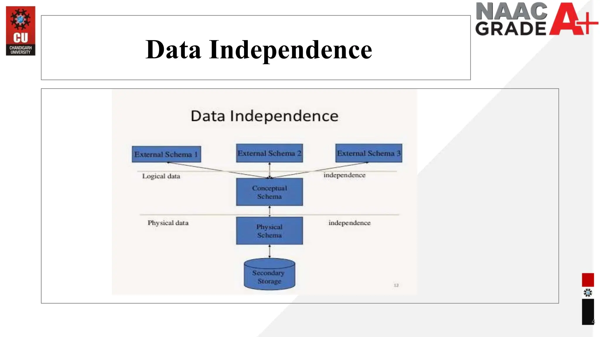 ( data independance,DBA) presentation in | PPTX